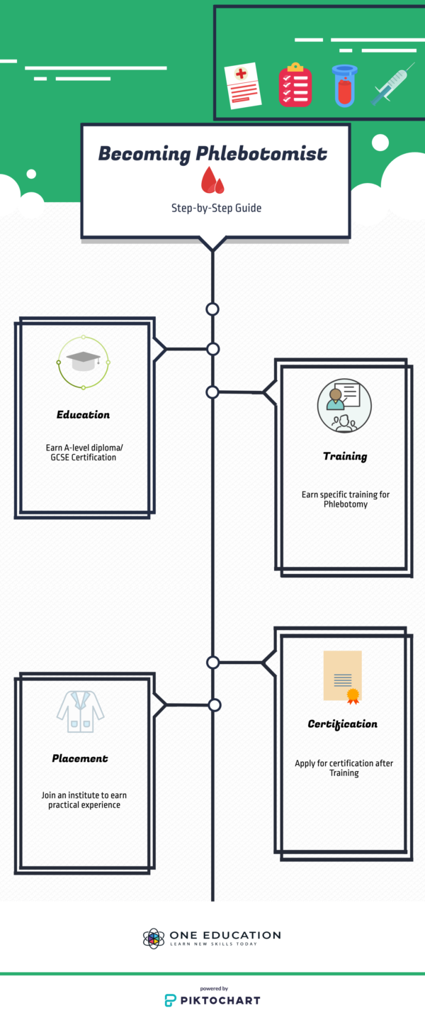 How to Get your Phlebotomy Certification – One Education