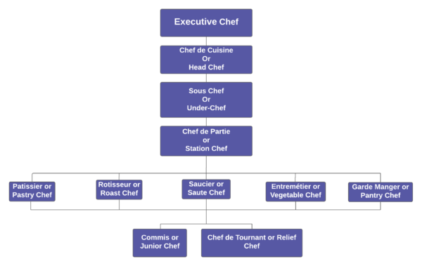 Chef Hierarchy: What are the Types of Chefs? – One Education