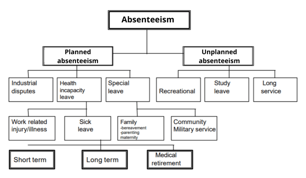 How to Reduce Absenteeism in the Workplace – One Education