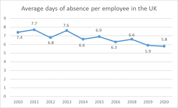 How to Reduce Absenteeism in the Workplace – One Education