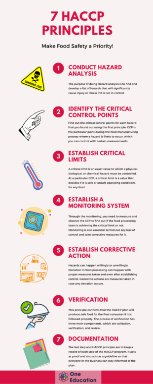 7 HACCP Principles & Application Guidelines