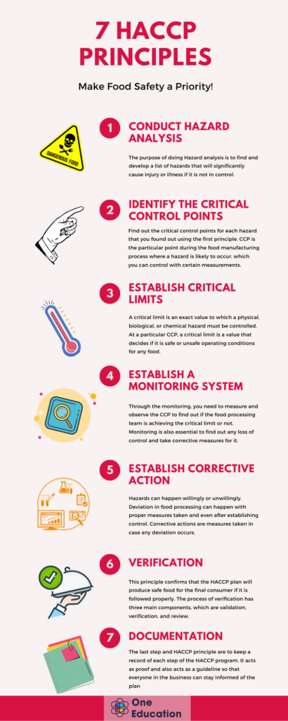 7 HACCP Principles & Application Guidelines