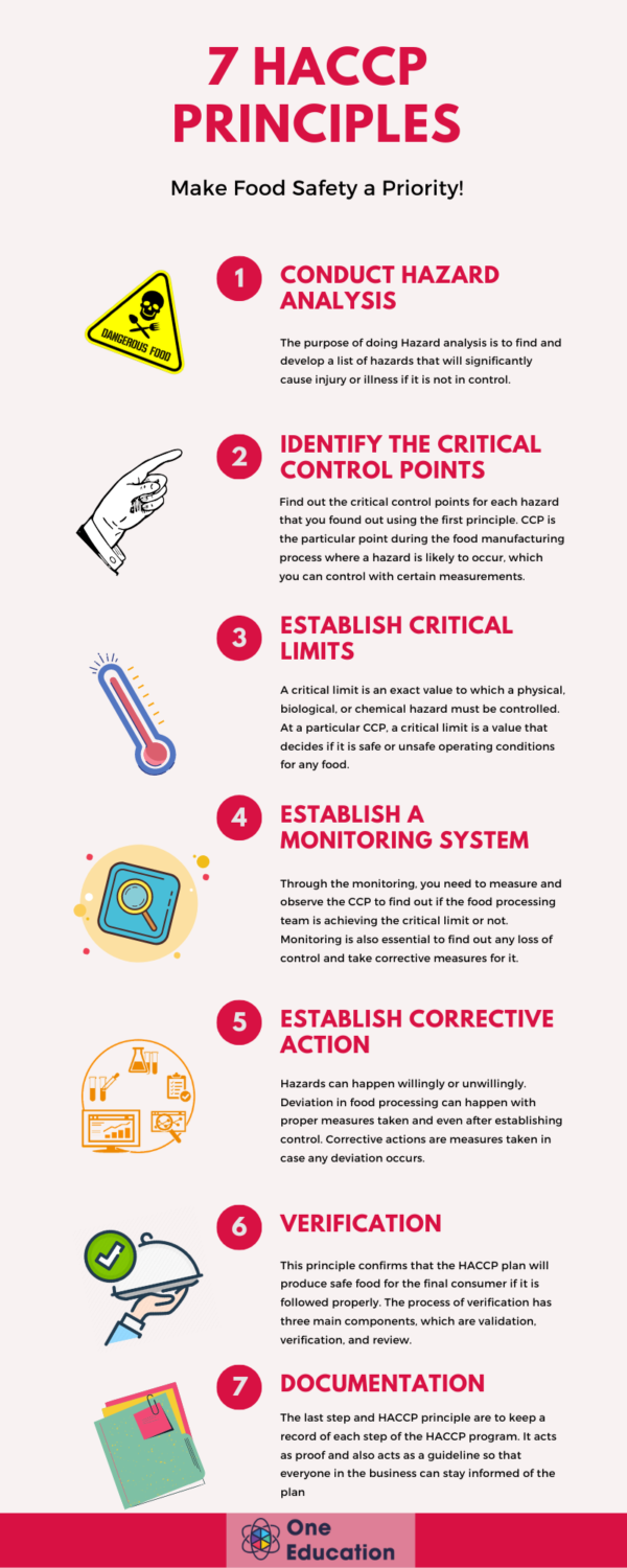 7 HACCP Principles & Application Guidelines