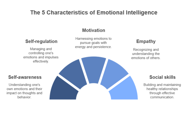 11 Signs of High EQ That Show You’re Emotionally Smart – One Education