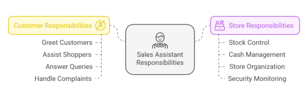 What are the Sales Assistant Responsibilities and Duties? – One Education