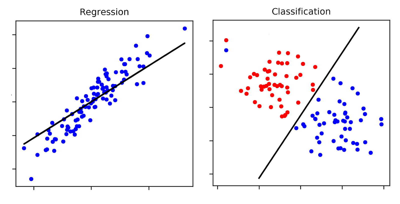 Regression – One Education