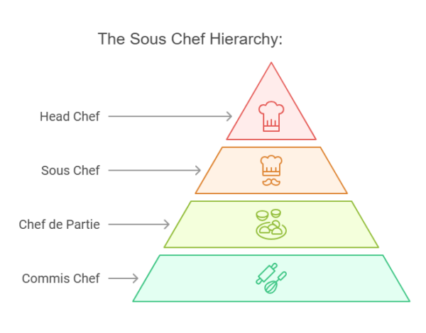 Chef Hierarchy: What are the Types of Chefs? – One Education