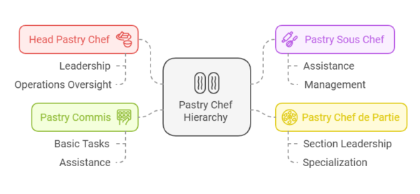 Chef Hierarchy: What are the Types of Chefs? – One Education