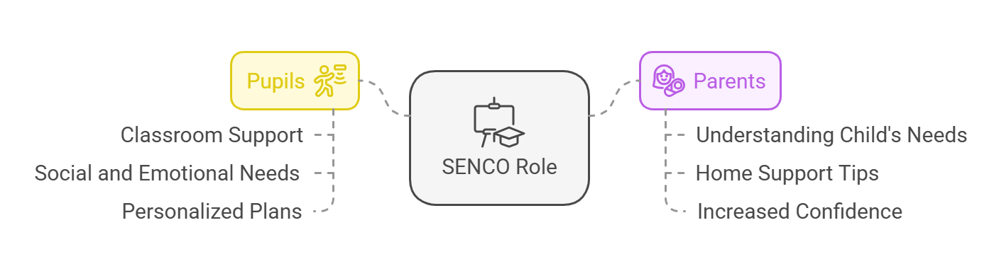 How the SENCO Role Transforms Pupils & Parents – One Education