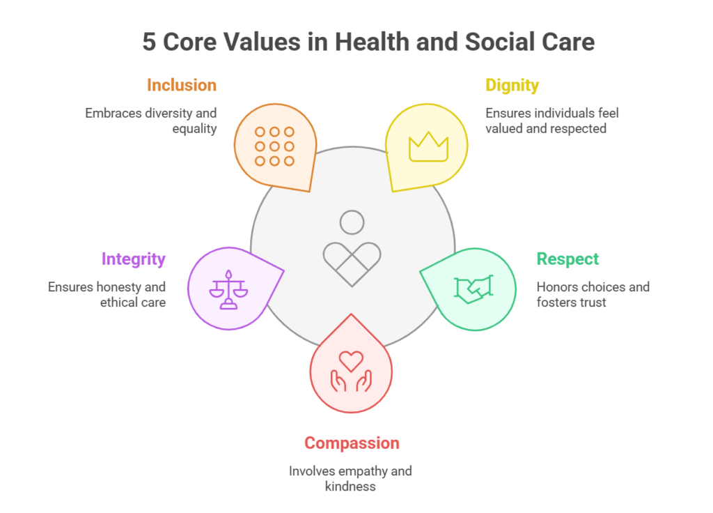 What Are Health and Social Care Standards? – One Education
