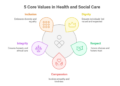 What Are Health and Social Care Standards? – One Education