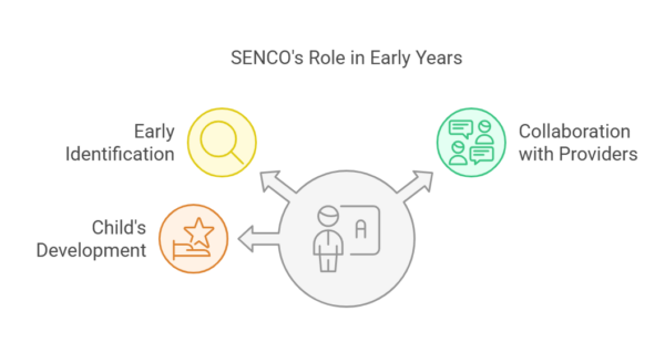 How the SENCO Role Transforms Pupils & Parents – One Education