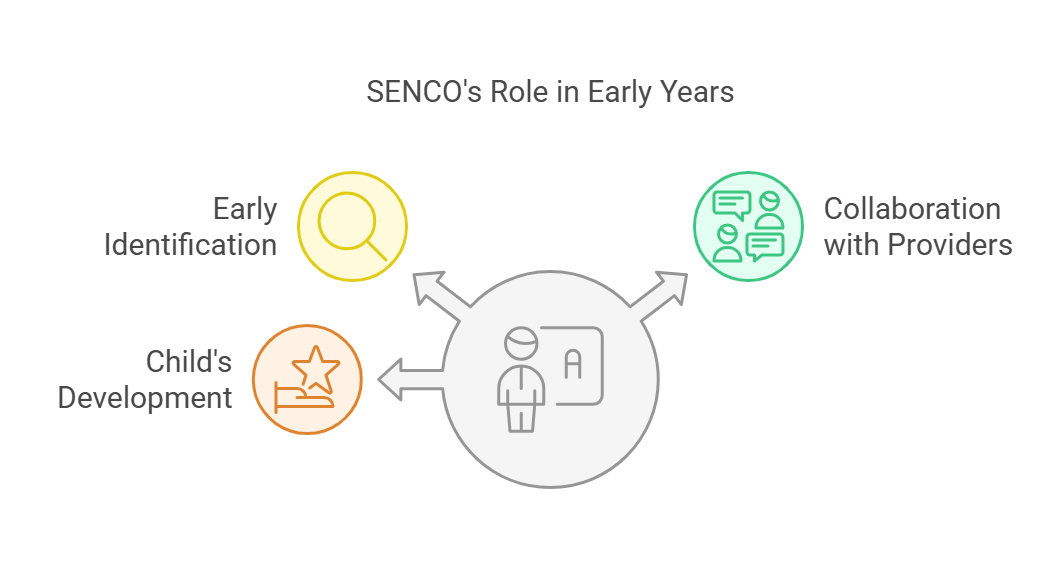 How the SENCO Role Transforms Pupils & Parents – One Education