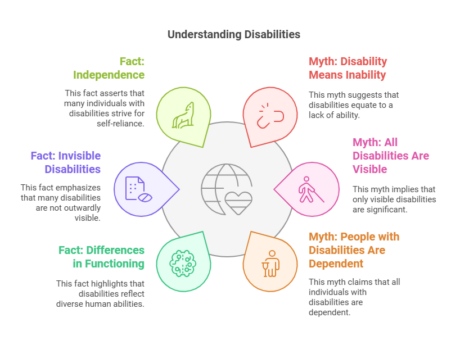 What are the Different Types of Disabilities? – One Education