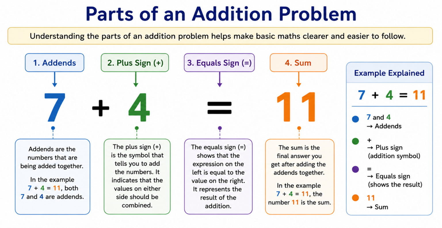 What is a Sum in Math? Definition, Properties, and Uses – One Education