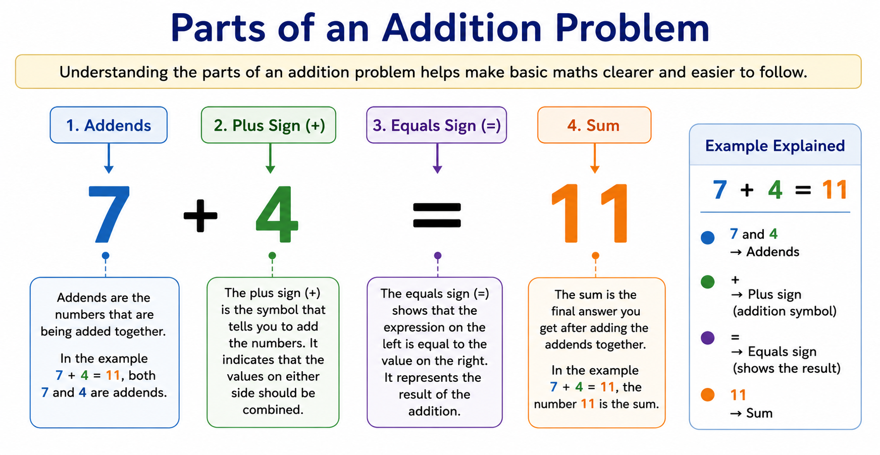 What is a Sum in Math? Definition, Properties, and Uses – One Education